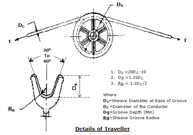 Transmission Line Overview: Criteria for choosing stringing blocks