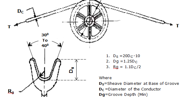 Transmission Line Overview: Criteria for choosing stringing blocks