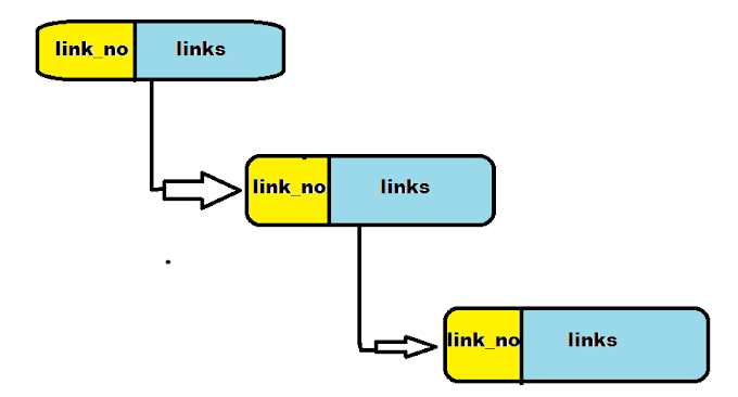 Self Referential Structure In C | Programmerdouts