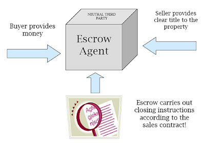 Closing of Escrow Process for Beginners