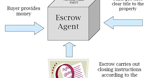 Closing of Escrow Process for Beginners