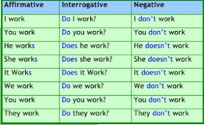Gramatical Rules of the Present Simple : reglas gramaticales del ...