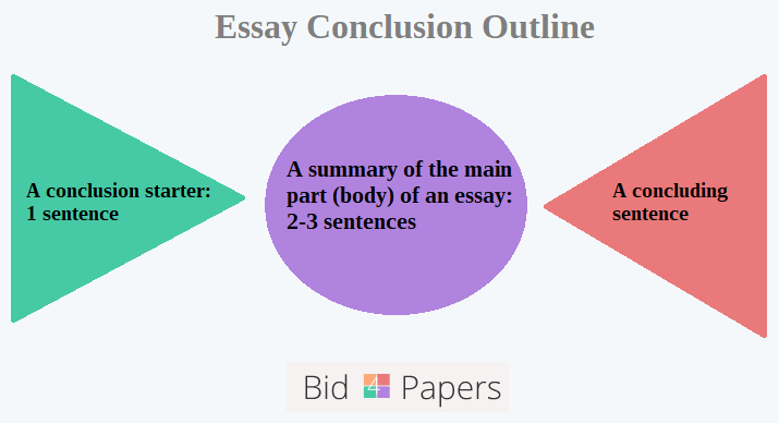 Conclusion Structure Example - Birthday Letter