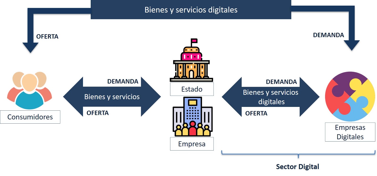 Hacia el Desarrollo Digital: Economía Digital y Economía Digitalizada