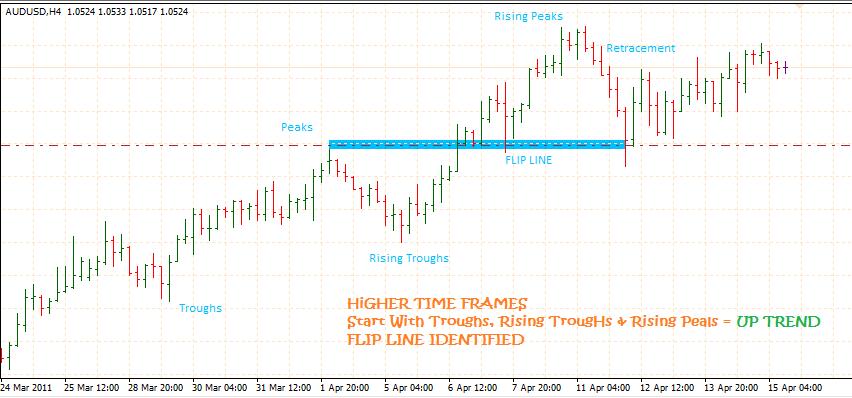 FLIP TRADE Setup April 2011 | The Art Of Trading In Forex