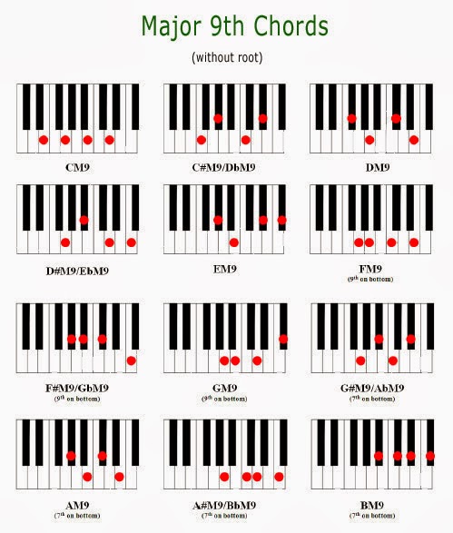 All The 9th Piano Chords | Inztro