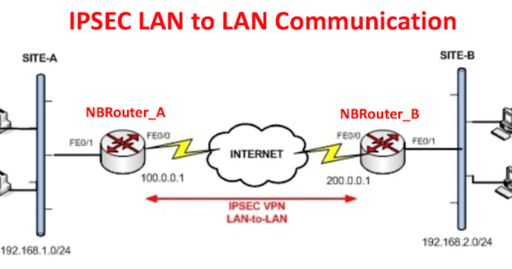 Lan-to-Lan IPSEC VPN between two Cisco Routers - The Network DNA