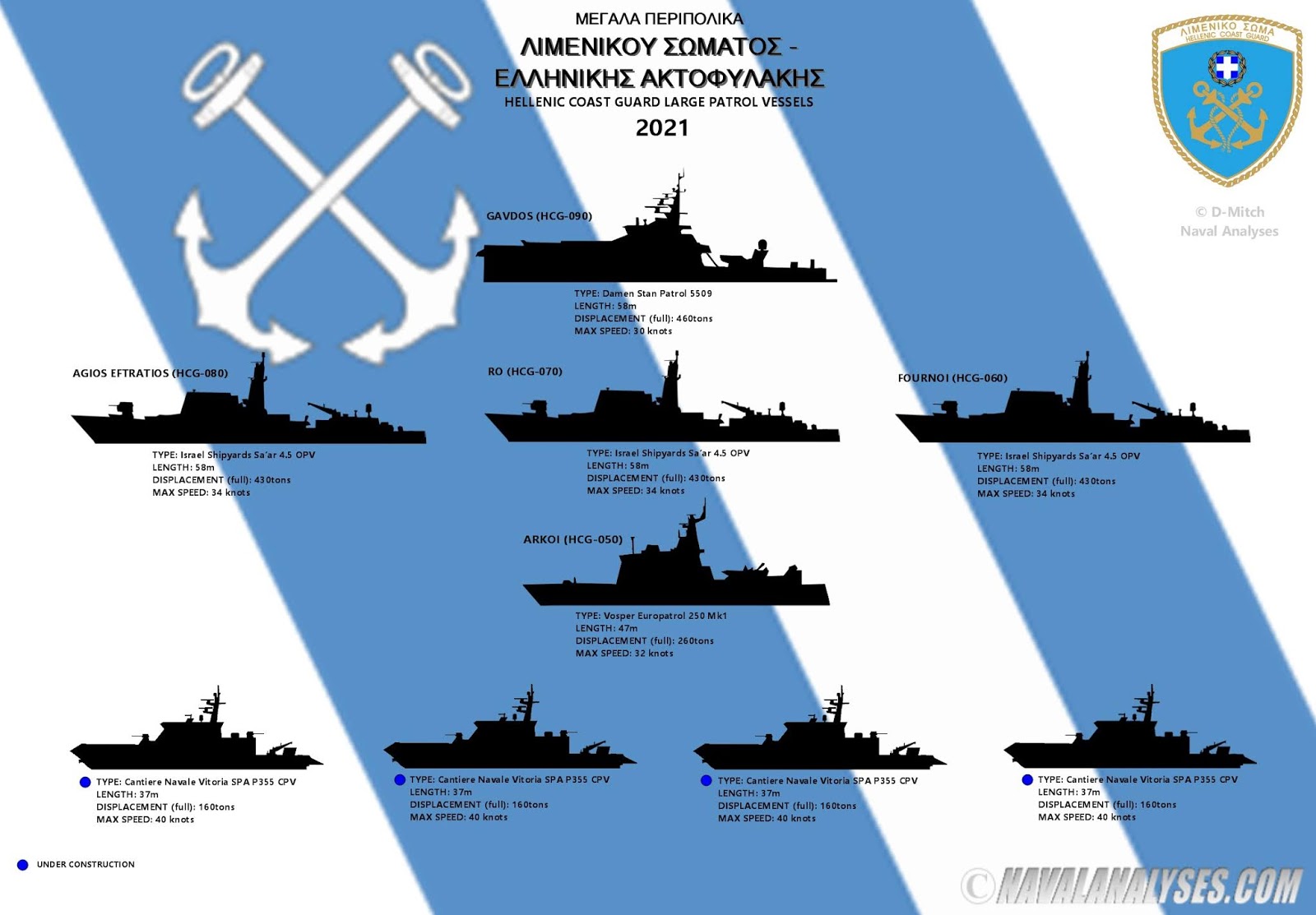 Naval Analyses: INFOGRAPHICS OF COAST GUARD VESSELS #5: Large patrol ...