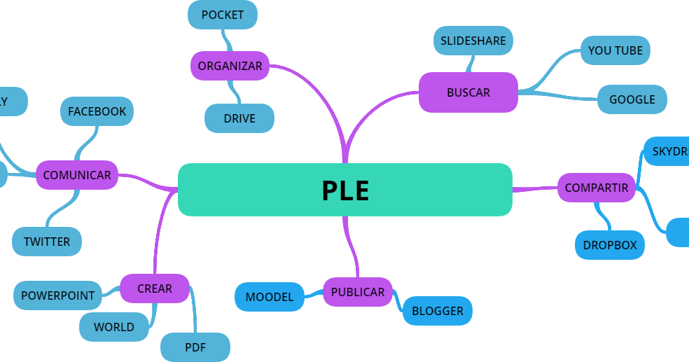 Práctica 8: Elementos de un PLE.