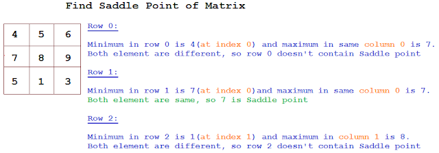 Find A Saddle Point In Matrix Javabypatel Data Structures And Algorithms Interview Questions 2389