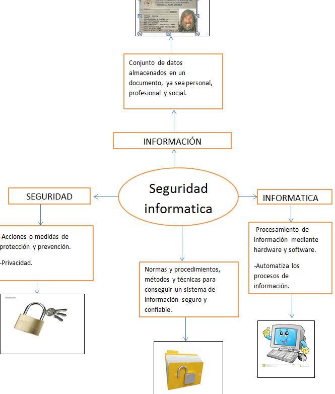 "Aplicación de la seguridad informatica": Mapa conceptual sobre la ...