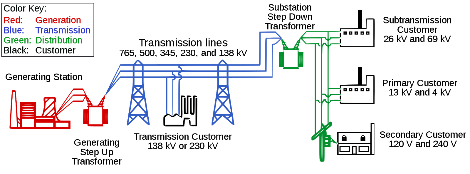 Electric Power: ELECTRICAL TRANSMISSION