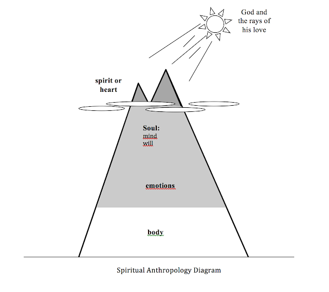 Spirituality: 171- “Spirit” or “Heart” in Spiritual Theology