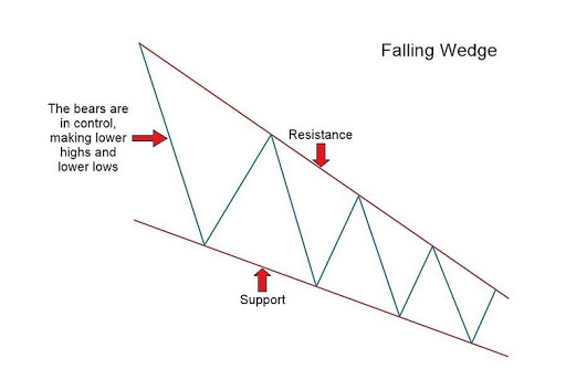 A guide to Rising and Falling Wedge Patterns
