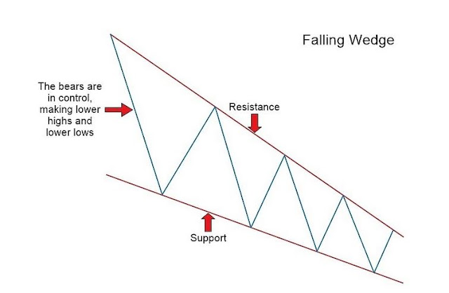 A guide to Rising and Falling Wedge Patterns