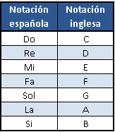 Conoce el mundo musical : LENGUAJE MUSICAL.