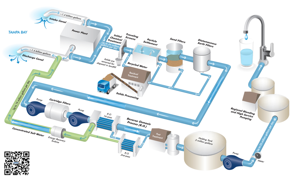 Water Desalination Processes - NTESCO