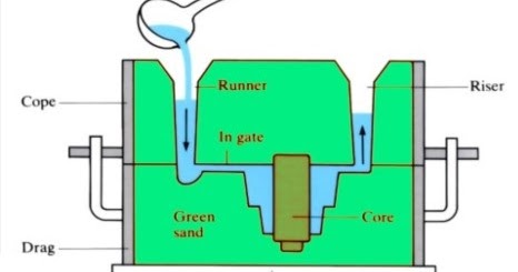Functions of riser in casting.