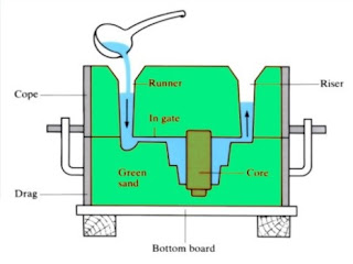 Functions of riser in casting.