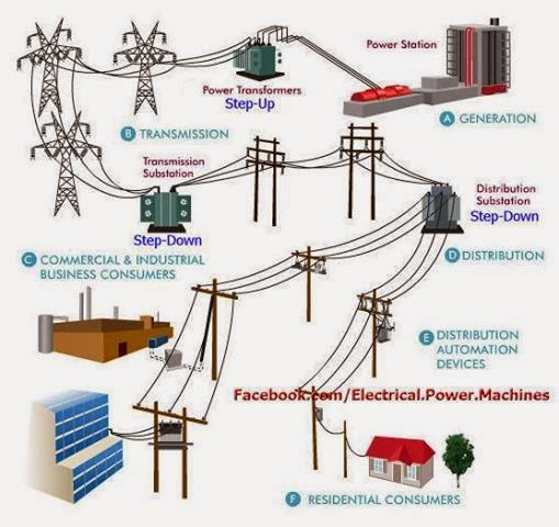 Electric Power System Grid | Elec Eng World