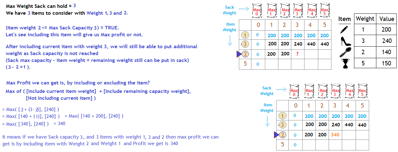Knapsack Problem Using Dynamic Programming In Java Javabypatel Data Structures And Algorithms