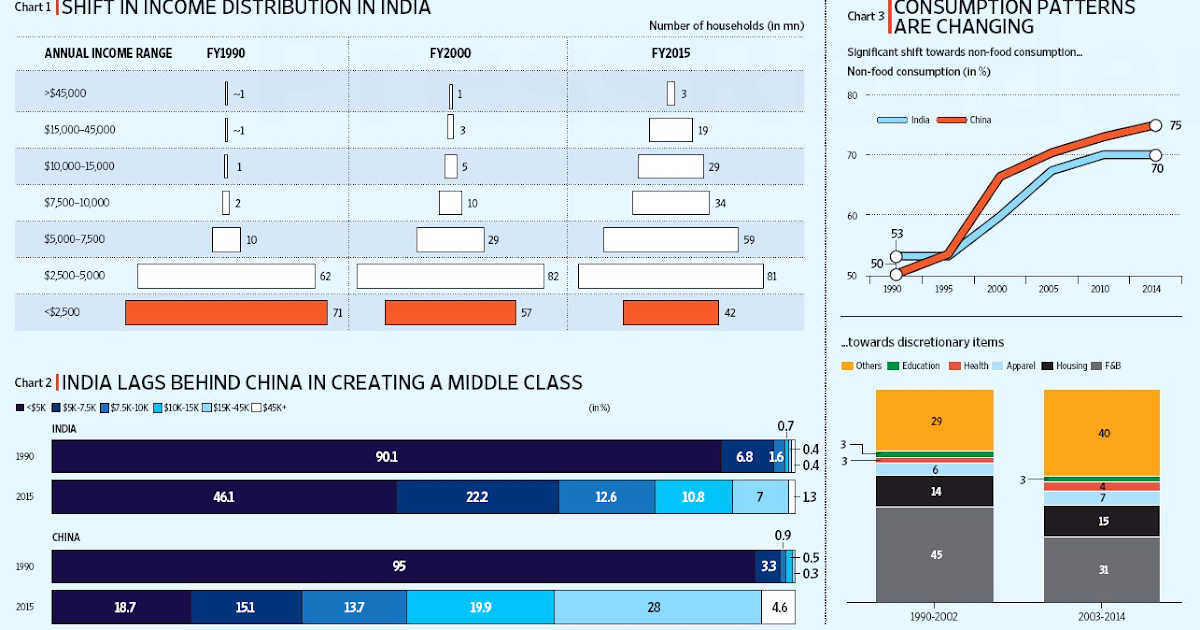 Twenty22-India on the move: Of Income Distribution....