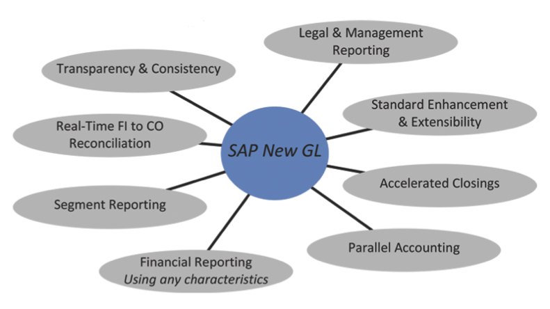 SAP FICO FERC Consulting For Utilities On SAP HPC America Five sap-fico-ferc-consulting-for-utilities-on-sap-hpc-america-five