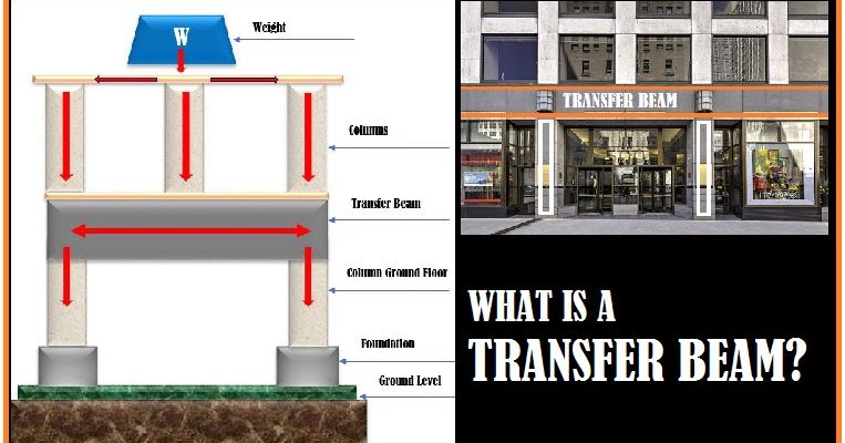 What is a Transfer Beam?