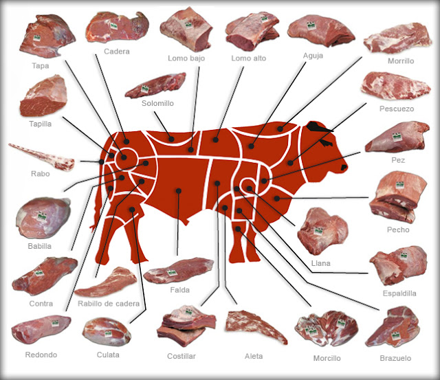 la cocina de nely: DESPIECE DE LA TERNERA