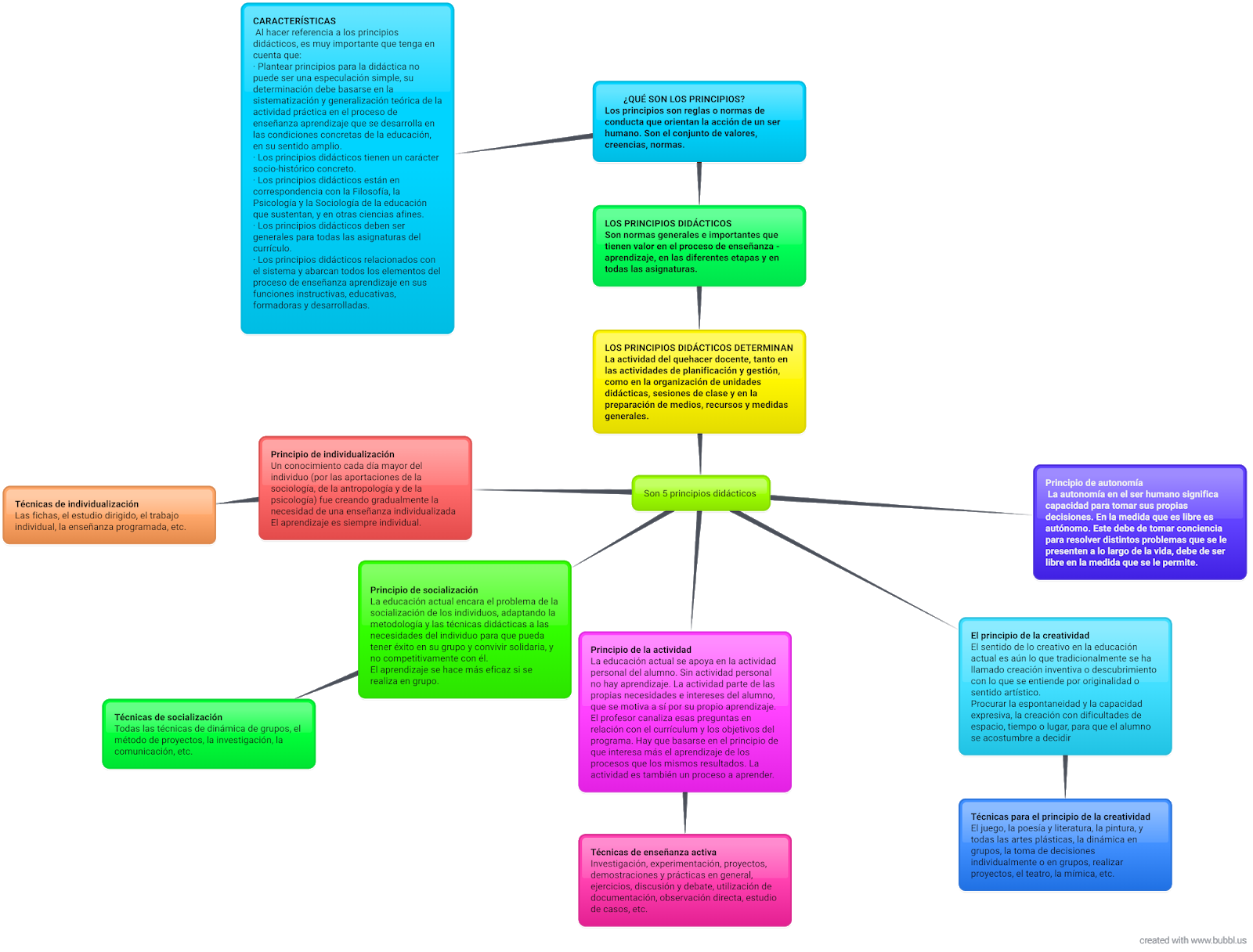 APRENDIENDO A APRENDER CON LAS DIDÁCTICAS: mapa conceptual sobre principios didácticos