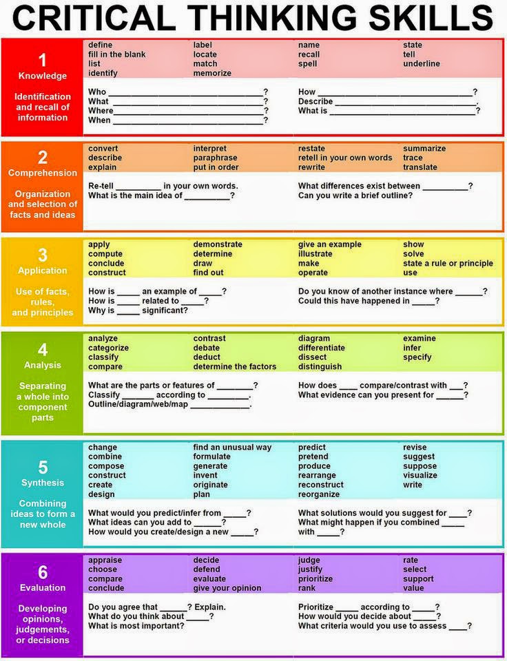 The ELL Compass Rose: Bloom's Taxonomy Anchor Chart for us!
