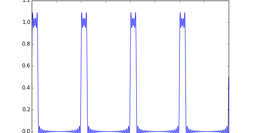 De la web www.matpic.com: Serie de Fourier de una onda cuadrada.