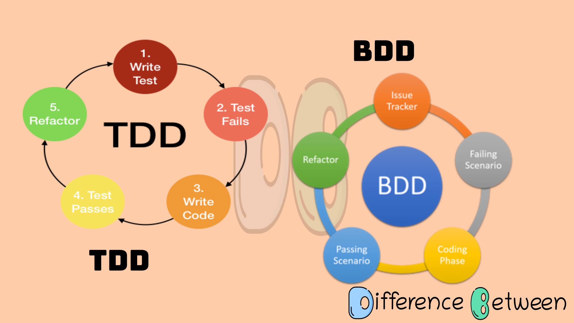 Difference Between Test Driven Development and Behavior Driven ...