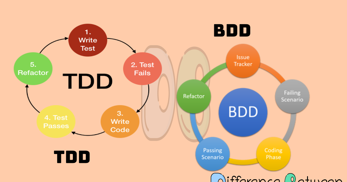 Difference Between Test Driven Development and Behavior Driven ...