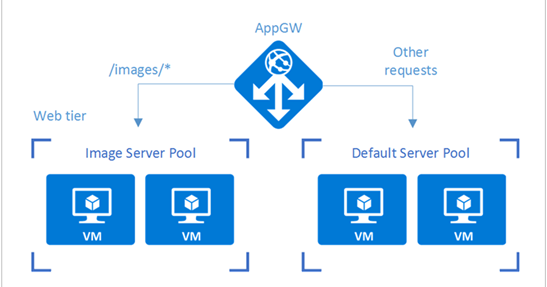 Configuring Load Balancer in Microsoft Azure - Viknaraj