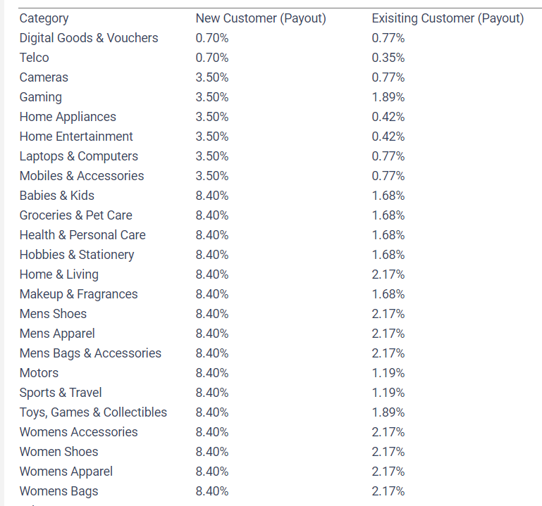 Earn Passive Income through Shopee and Lazada Affiliate Marketing ...