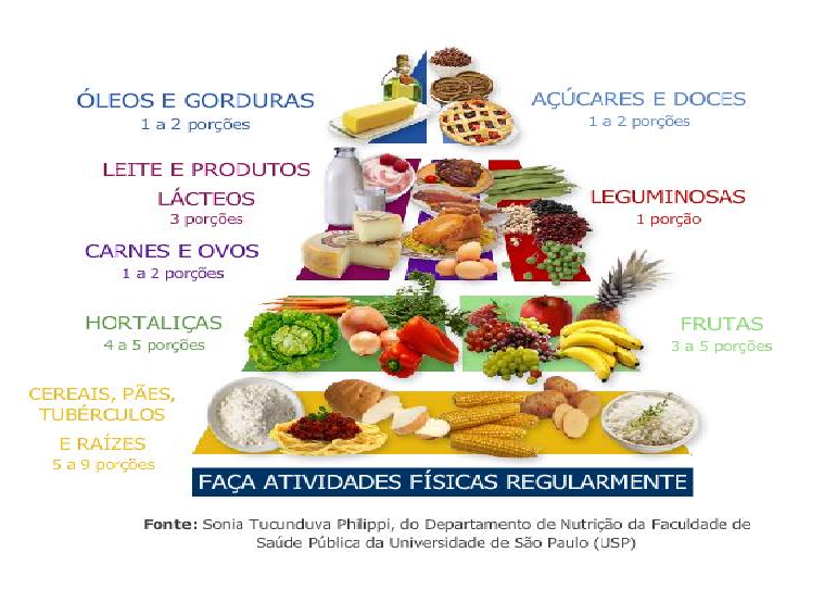 Entendendo a Pirâmide Alimentar... | Izabel dos Santos
