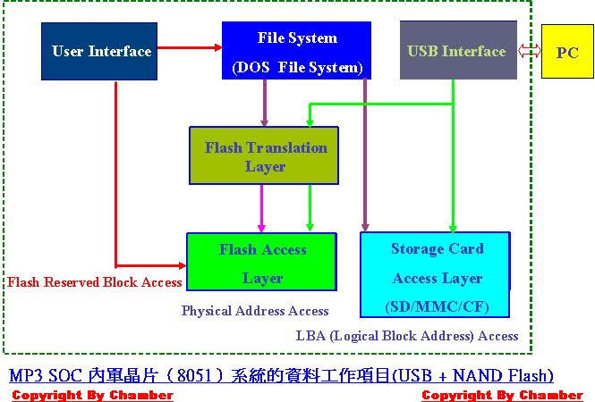 ChamberPlus System Level Studio: STM32_USB_DIY(八)---MSDC 介面系列三：Device ...