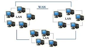 Types of networks.( lan,wan,can,man) - Networking Related