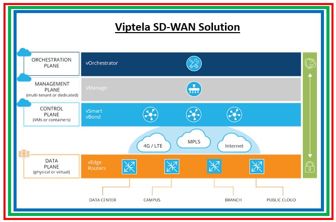 Introduction to Viptela SDWAN solution - The Network DNA