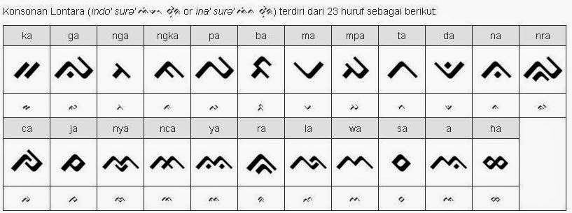 Il Faut Des Gens Beaux: Lontaraq dan Aksara Lontara, Sulawesi Selatan