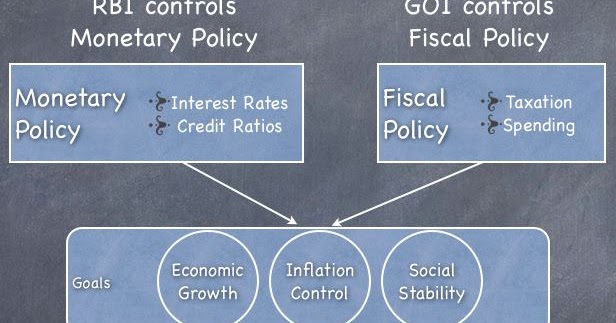 Monetary vs Fiscal Policy by Anuj Gupta Jaipuria Institute of ...