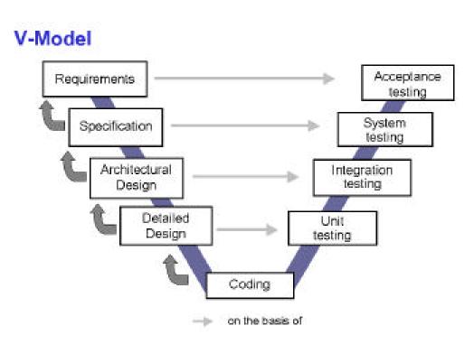 Software Development Life Cycle Model: V Model