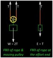 How to Calculate MA of Pulleys