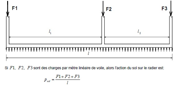 Les radiers et principes de calculs - Bâtiment et travaux publics