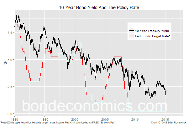 Bond Economics: Fed Rate Hike Cycles And Bond Yields