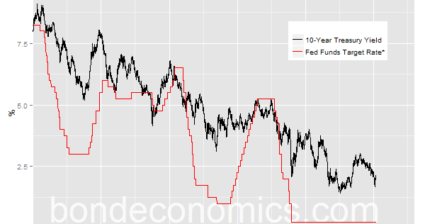 Bond Economics: Fed Rate Hike Cycles And Bond Yields