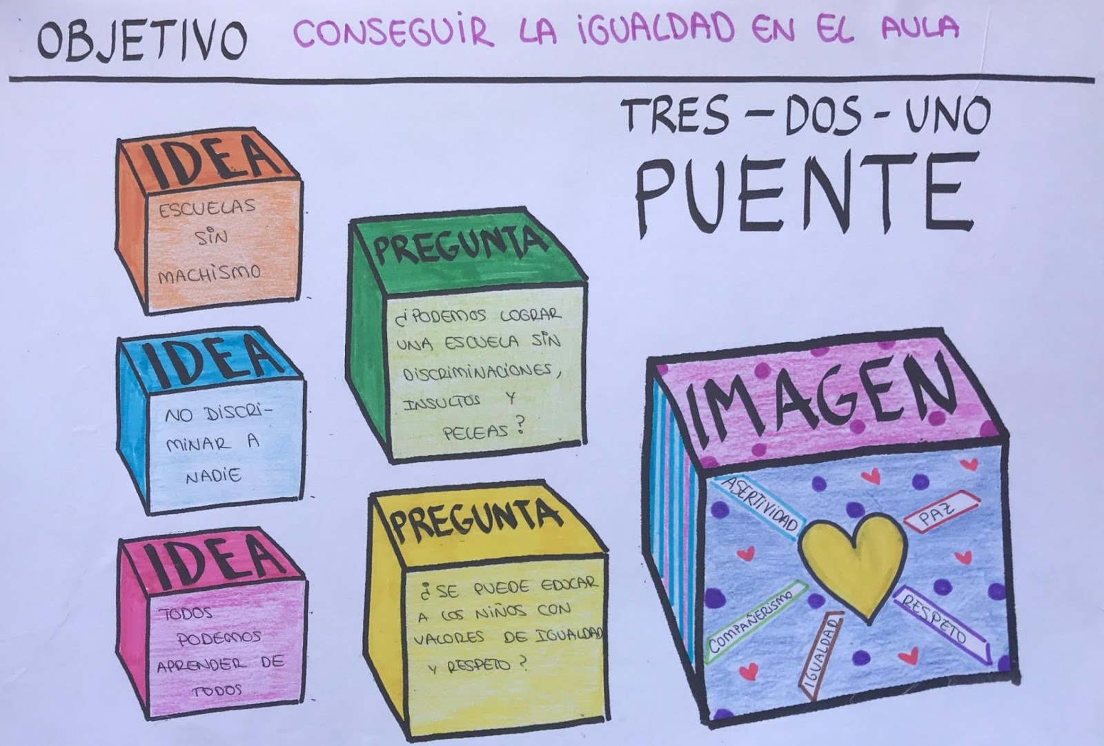 CREATIVIDAD Y EDUCACIÓN: Rutina de pensamiento "3-2-1" Puente