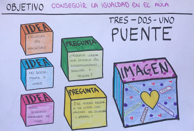 CREATIVIDAD Y EDUCACIÓN: Rutina de pensamiento "3-2-1" Puente