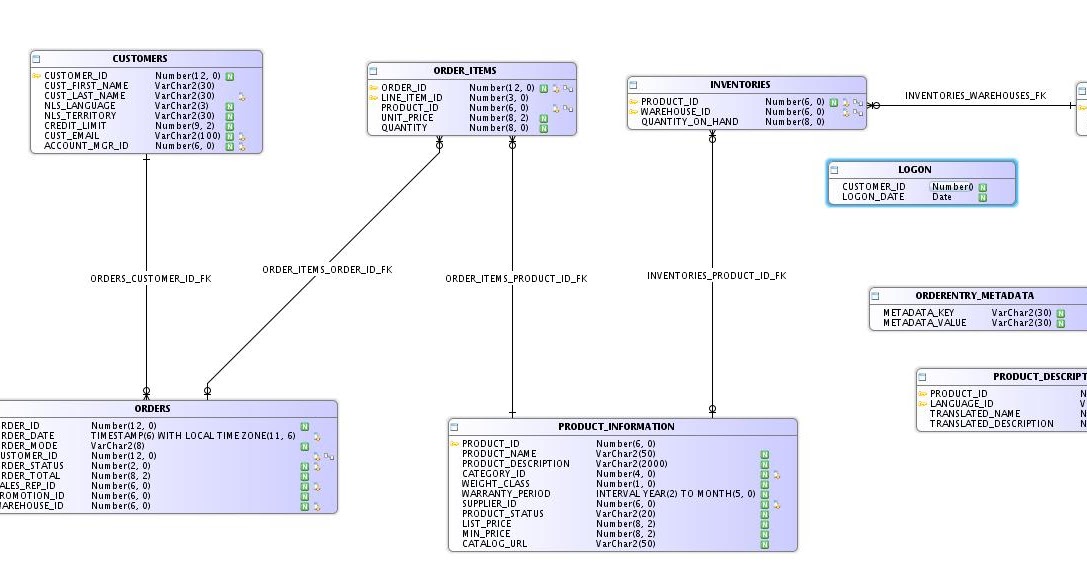Mysandbox Oracle Advanced Compression Using Swingbench Order Entry